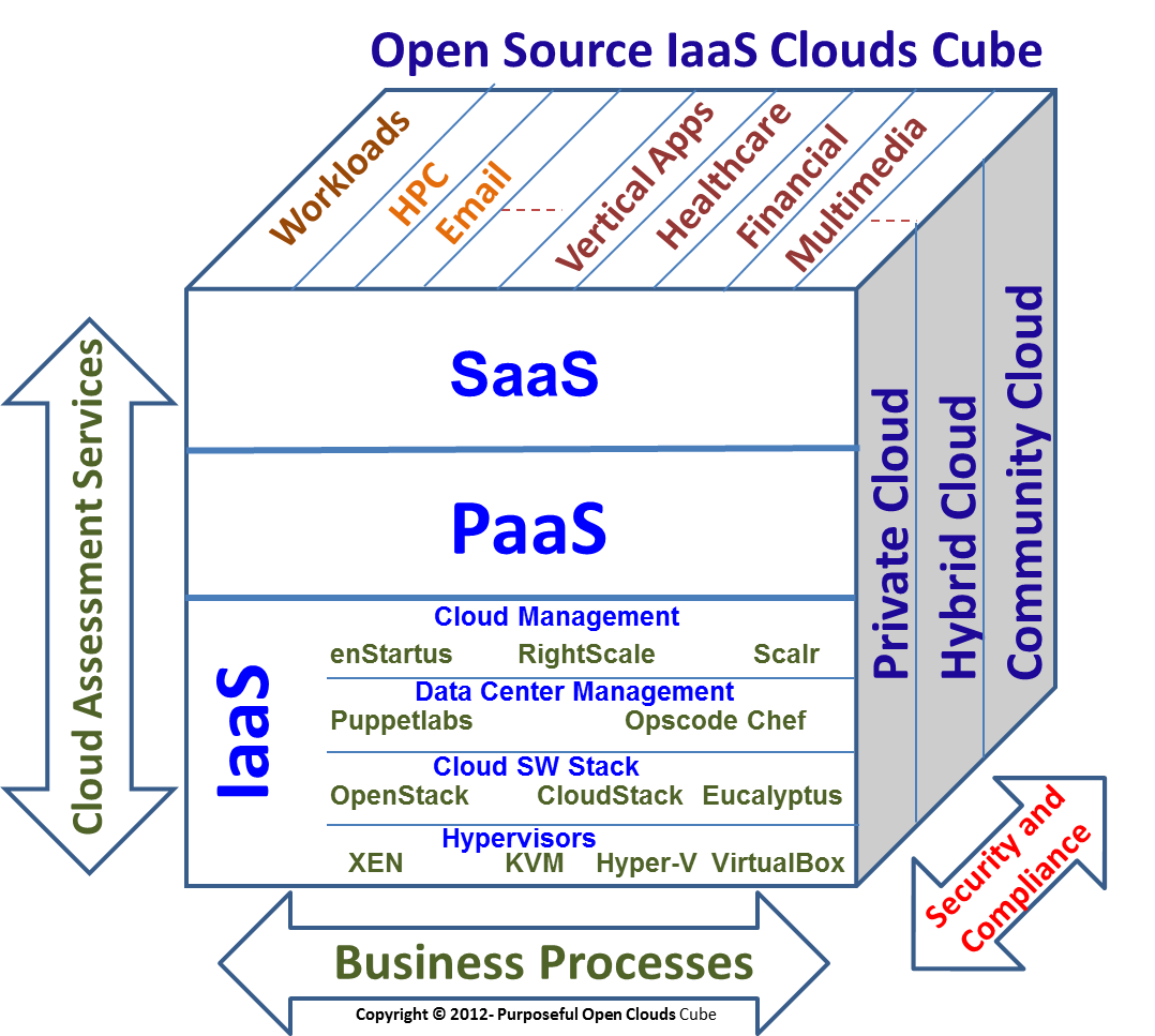 Purposeful Clouds: OpenStack vs. CloudStack vs. Eucalyptus