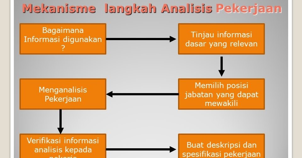 MSDM123.com: Langkah Analisis Pekerjaan