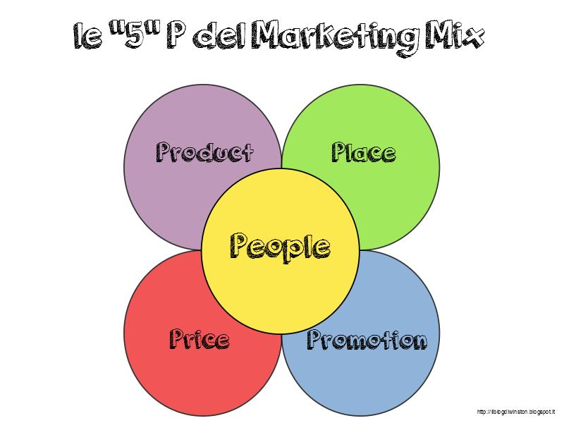 Il Blog di Winston: Le "5" P del Marketing Mix