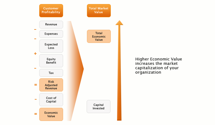 Αποικία του Χρέους: Raroc - Risk Adjusted Return On Capital