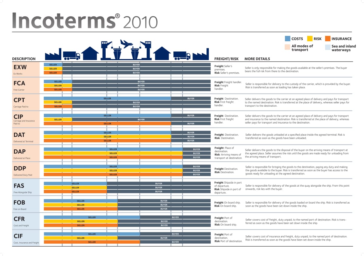 Incoterms 2010 - MD Enterprise