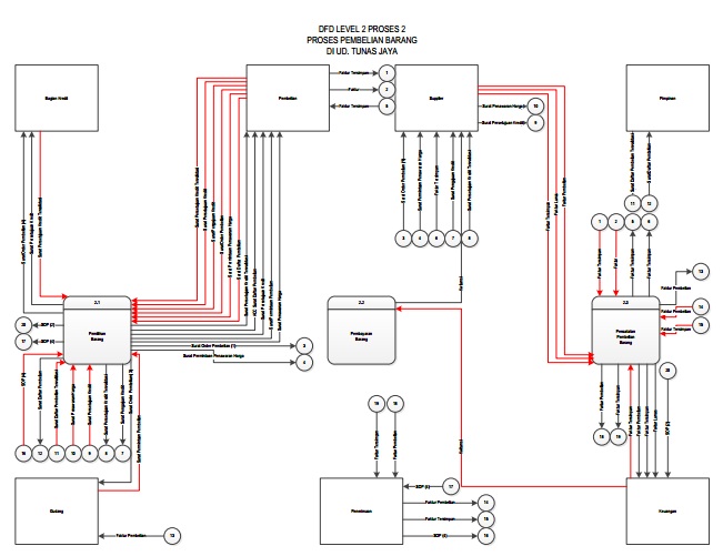 SISTEM PEMBELIAN DI TOKO TUNAS JAYA: DFD - DATA FLOW DIAGRAM