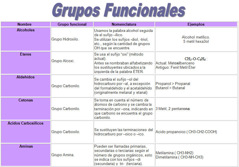++Quimica++: Proceso 4: Grupos funcionales más importantes.