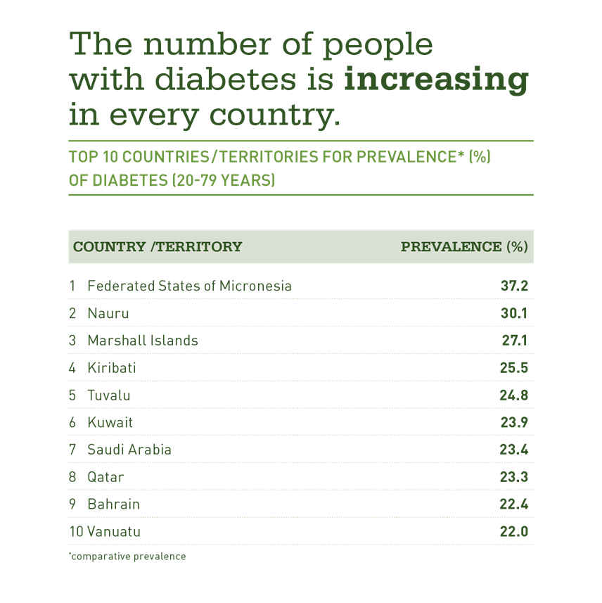Highest prevalence of Diabetes Mellitus