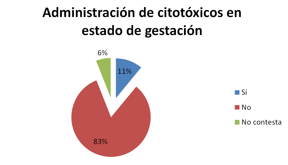 Medicamentos citotóxicos