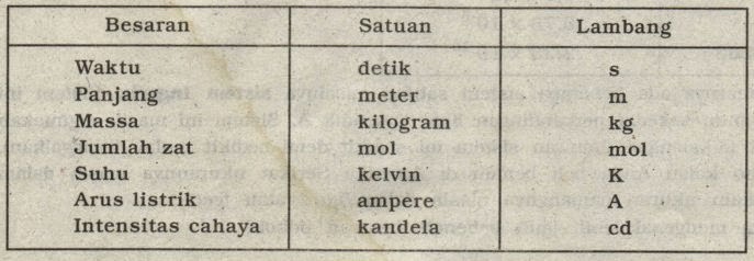 Lambang, Simbol atau Singkatan? ~ Fisikaku