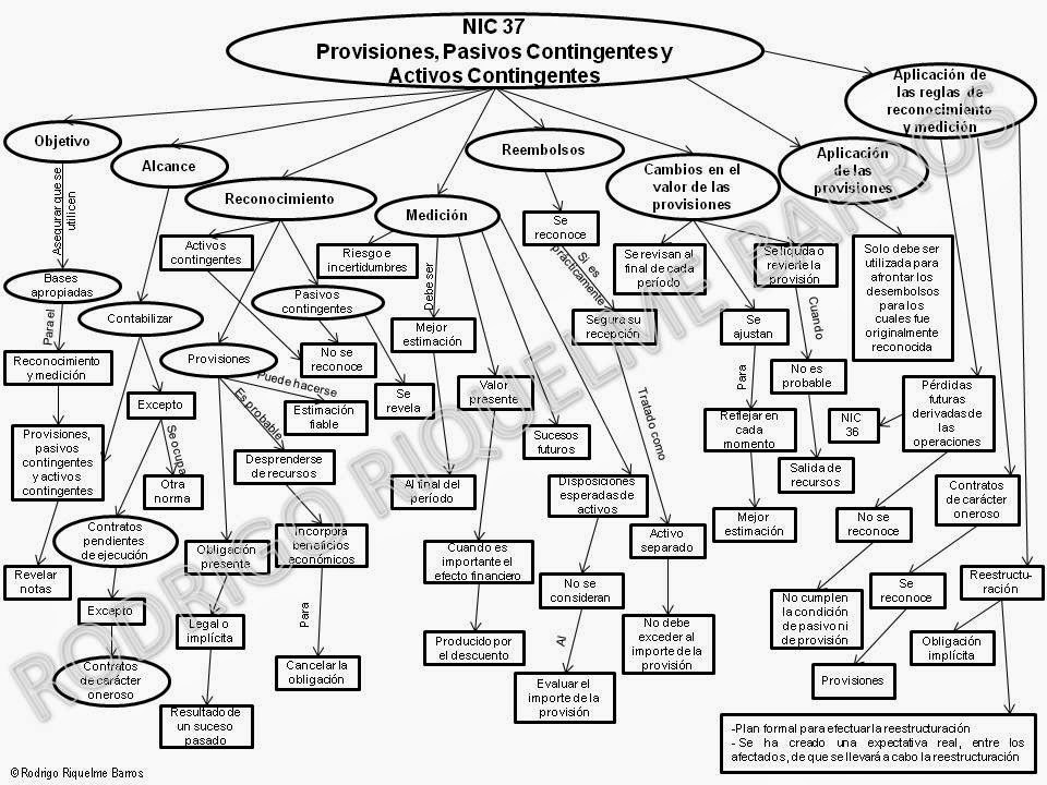 Rodrigo Riquelme Barros: Mapa Conceptual de la NIC 37 (Provisiones ...