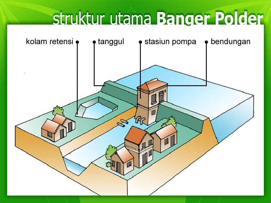Sistem Polder - Perumperindo.co.id