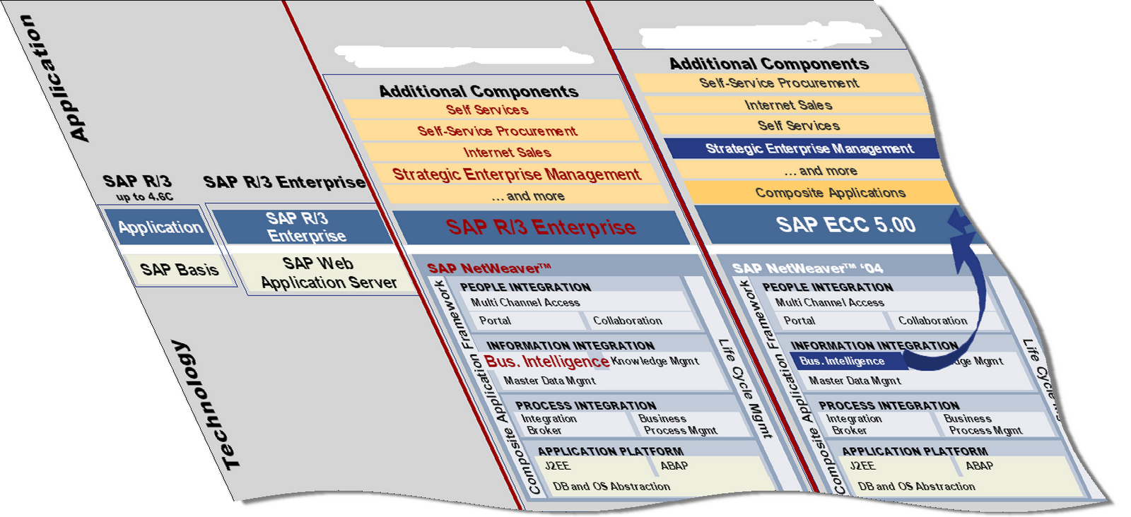 ERP Basis and SAP NetWeaver Overview - SAP ABAP