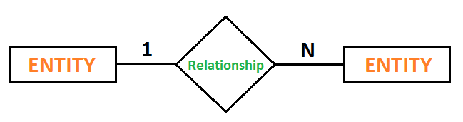 Entity Relationship Diagram Tutorial