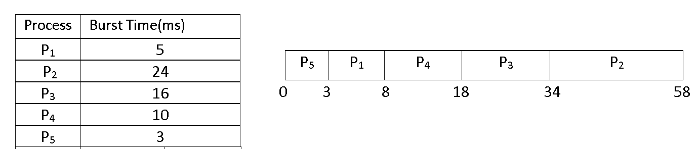 Cpu Scheduling Algorithms Problems With Solutions