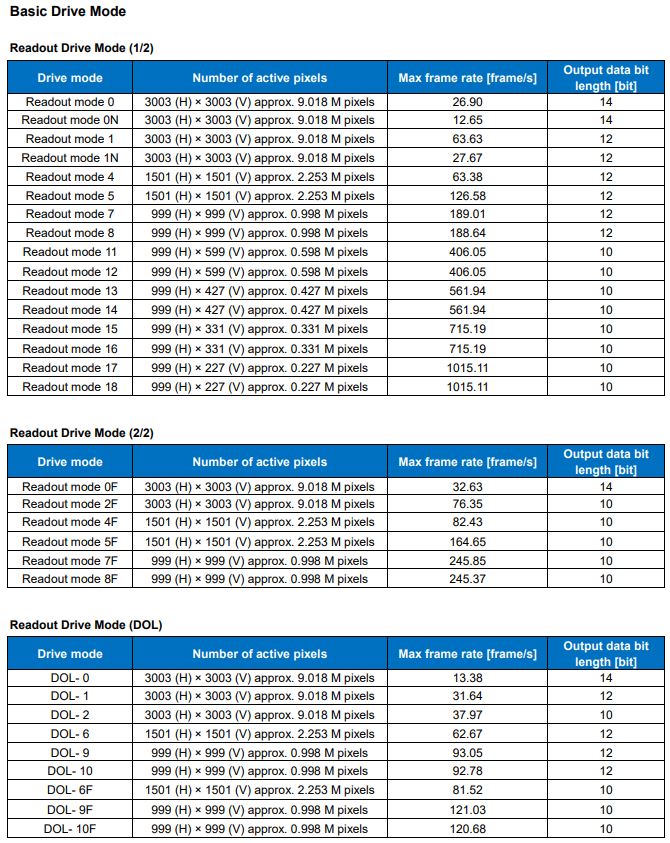 Image Sensors World: Sony Unveils 1-inch Sensor for 360 deg Cameras