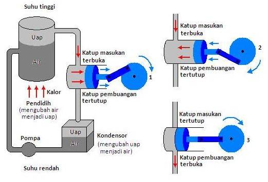 Prinsip Kerja Mesin Uap - All About Physics