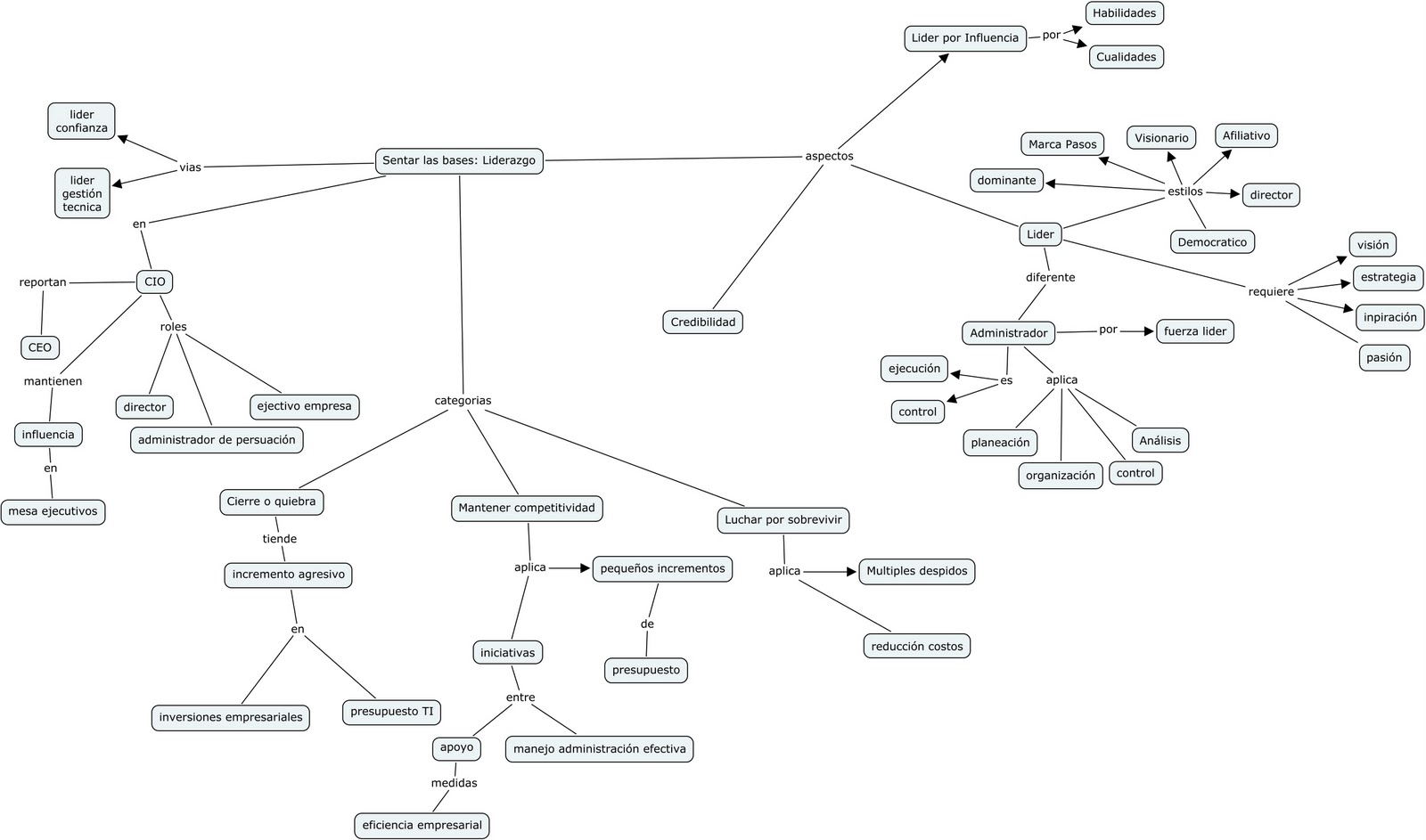 Edwin Zuñiga: mapa conceptual cap 1 Kitzis