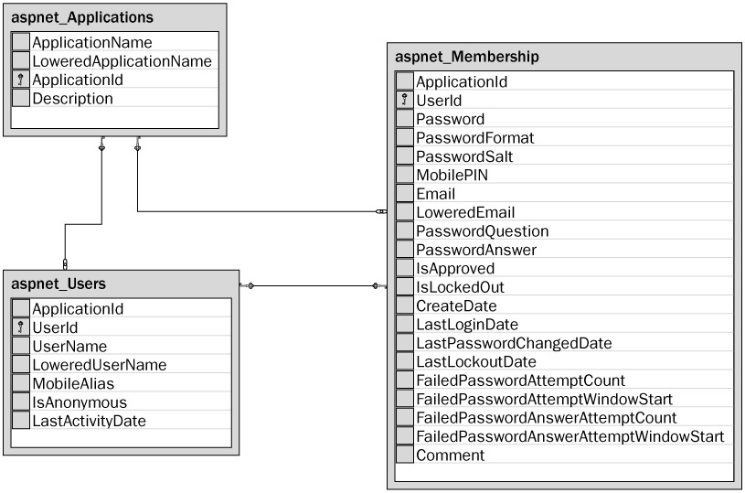 Ściąga programisty: ASP.NET SQL Provider Part 2 - Tables and store procedures