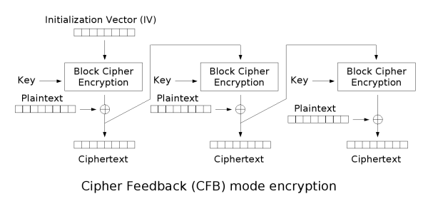 [Cryptology] CFB(Cipher FeedBack) mode - Cybersecurity Guide