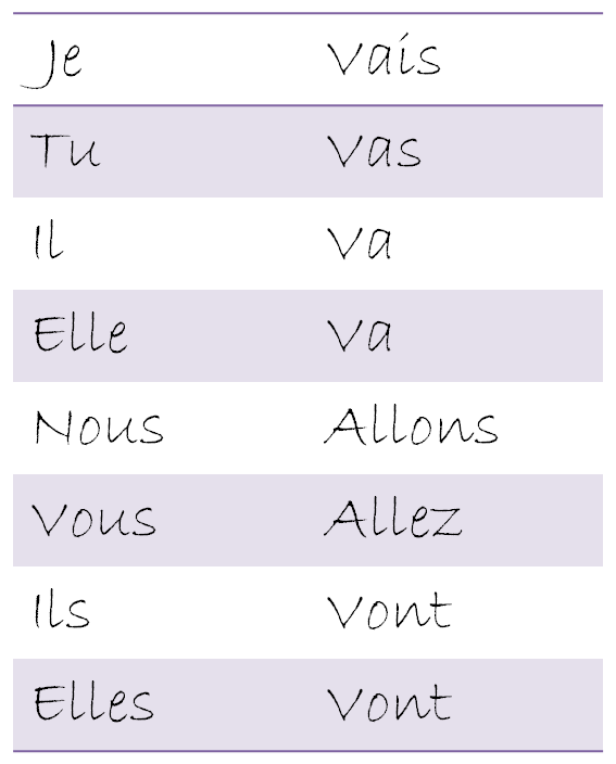 Mon introduction au Français: Les verbes Être, Avoir et Aller