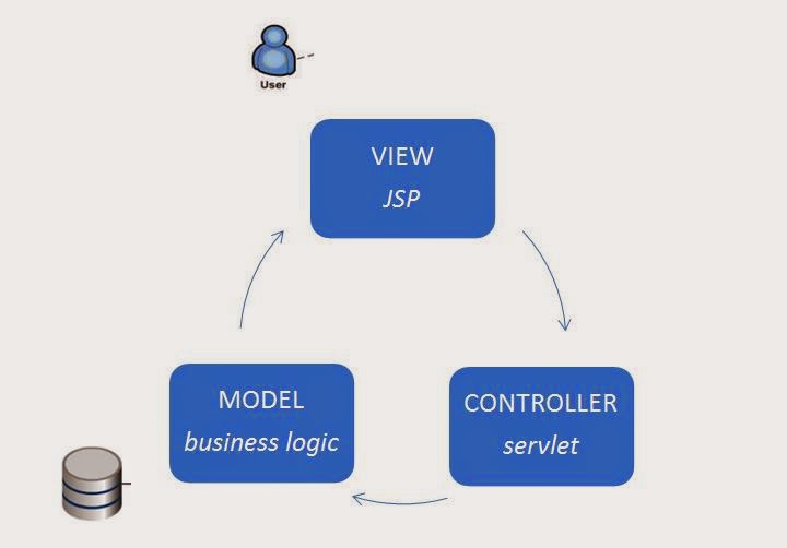 JavaWithBreakfast: OCEJWCD - 1. Introduction to Java Servlets