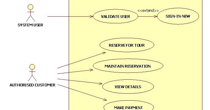 UML Diagrams for Tour Management | Programs and Notes for MCA