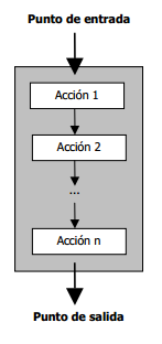 Estructura de Control Secuencial | Algoritmos y Modelado de datos