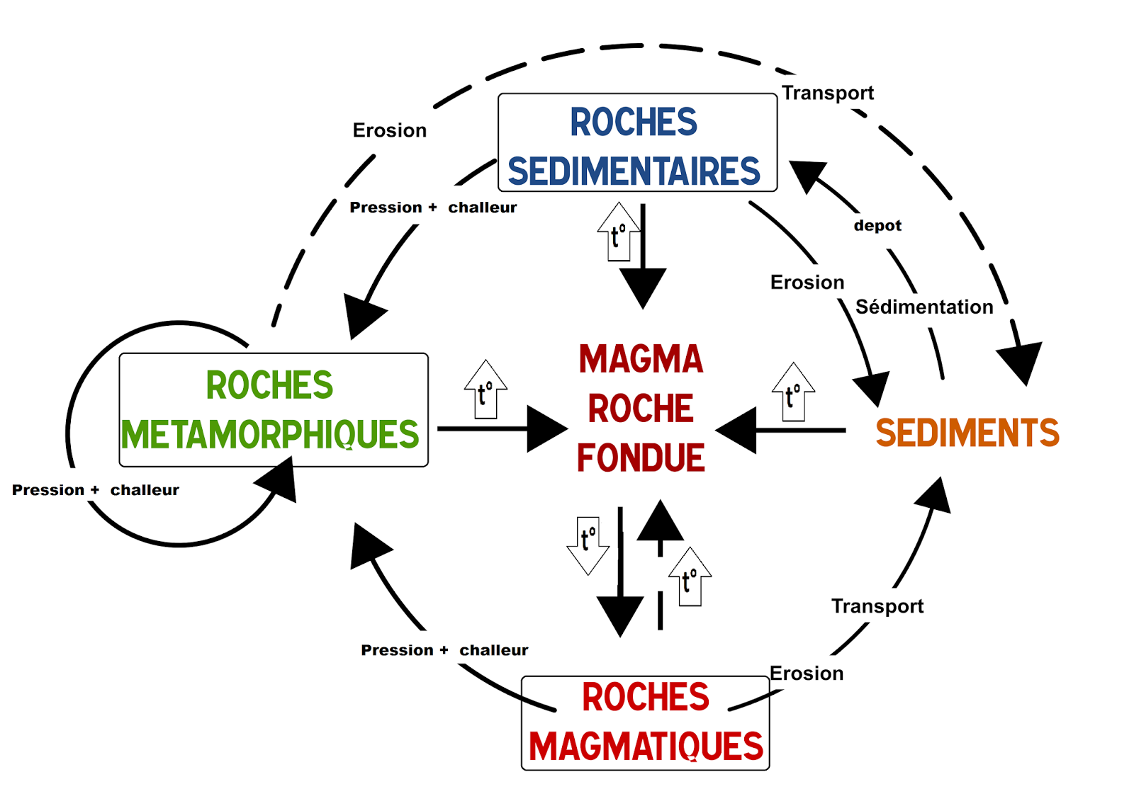 Mme Green's Classroom: Labos du cycle des roches / Rock Cycle Labs