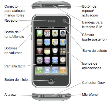 Los botones y partes principales del iPhone