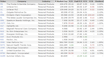 Dividend Yield - Stock, Capital, Investment: 20 Best Consumer Goods ...