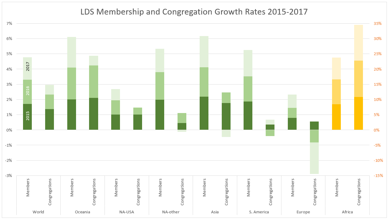 Mormon Membership and Congregation Growth Rates 2015-2017 ~ Mormonism 101