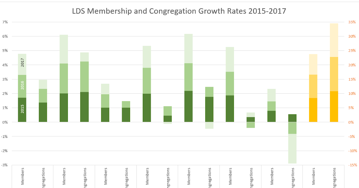 Mormon Membership and Congregation Growth Rates 2015-2017 ~ Mormonism 101
