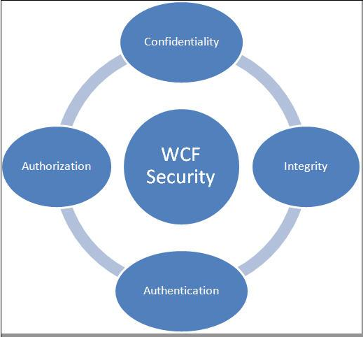 programmingcrackers: WCF Security interview questions and answers