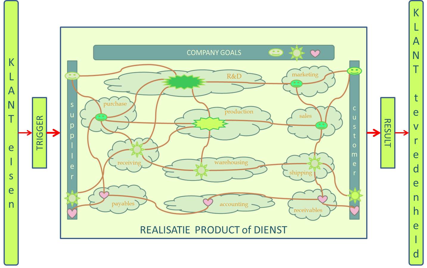 Welke processen voegen waarde toe voor de klant?