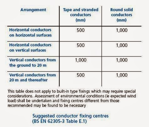Conventional Lightning Protection System Components – Part Three ...