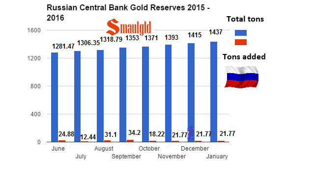 EconomicPolicyJournal.com: Russia Increases Gold Reserves by 700,000 ...