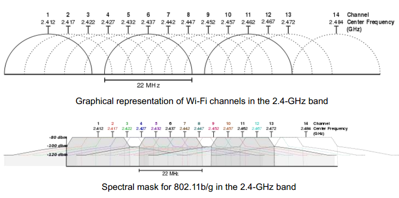 Pentingnya Mengatur Channel | Optimasi Wifi