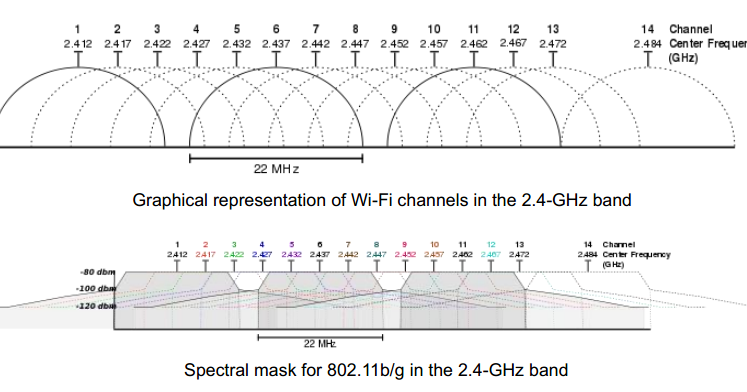 Pentingnya Mengatur Channel | Optimasi Wifi