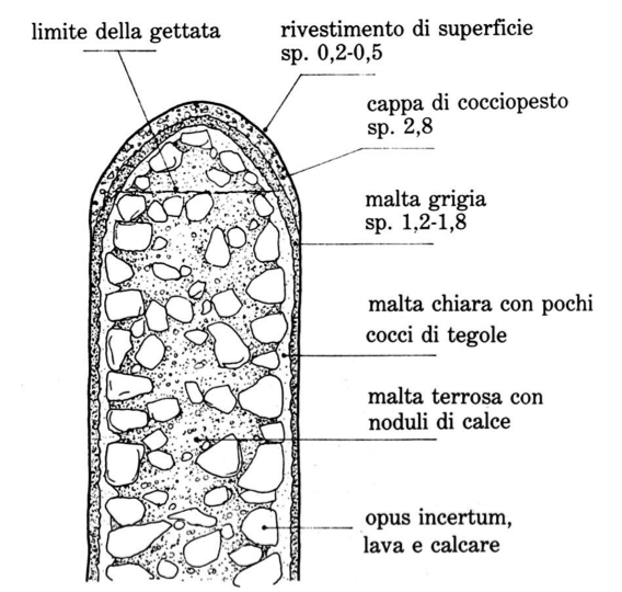L'Architettura romana: L'opus caementicium