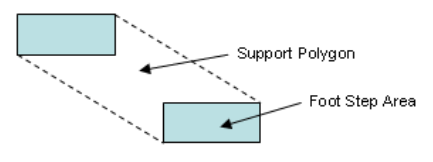 Final Project: Simulating Balance: ZMP and Support Polygon