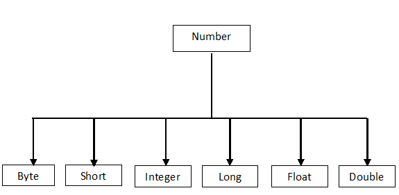 Type Wrapper Classes In Java Tech Tutorials