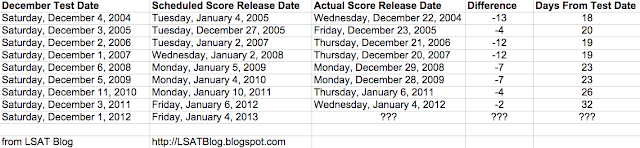 December 2012 LSAT Score Release Dates