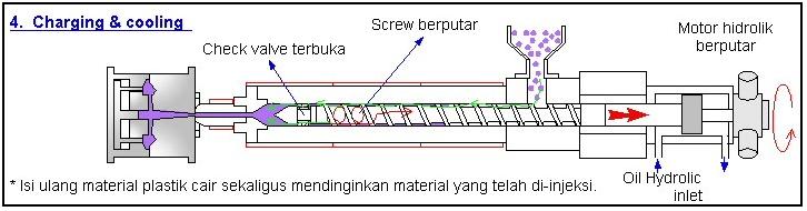 Prinsip Kerja Mesin Plastic Injection Molding | Not Ordinary Idiot Weblog