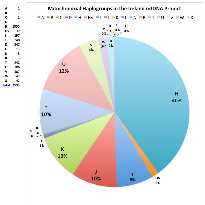 DNA and Family Tree Research: What are the most common mtDNA subclades ...
