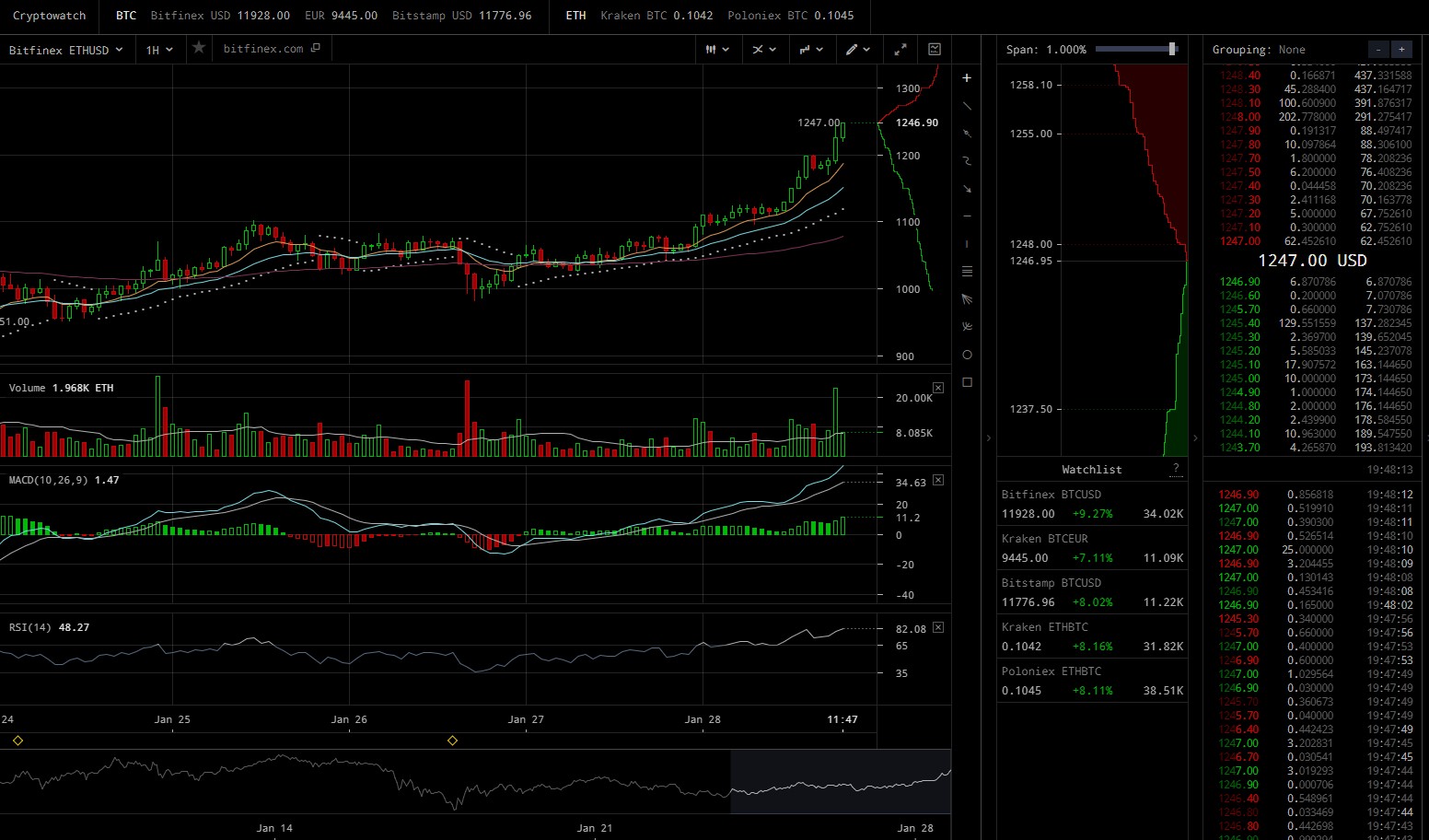 Cryptowatch - 簡潔的比特幣 (Bitcoin)、加密貨幣看盤網站，可以一次並排看多個虛擬貨幣，完整 K 線圖、技術指標...等