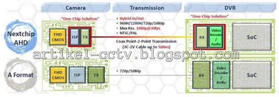 AHD, CCTV HD over Coax Terbaik? Yakin? Baca Dulu Artikel Ini ~ Tukang CCTV