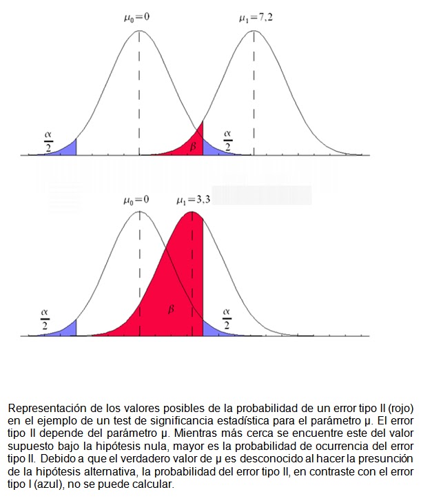 EL MUNDO DE LAS HIPOTESIS: ERROR TIPO I Y ERROR TIPO II