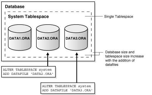 Rams Oracle DBA Blog: Tablespace Management