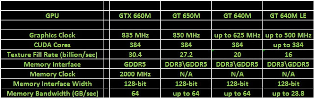 Geforce GTX 660M, Kepler based mobile GPUs detailed - GURU Of High-Tech