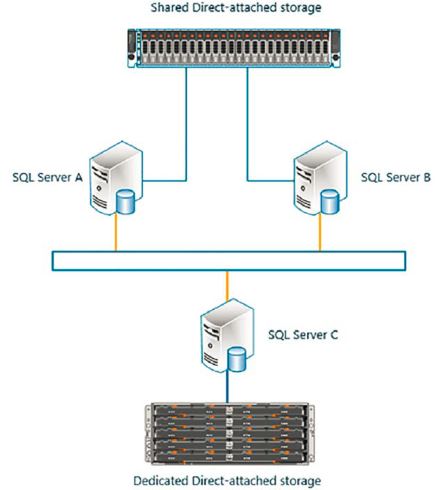 Design an appropriate storage solution, including hardware, disk, and ...