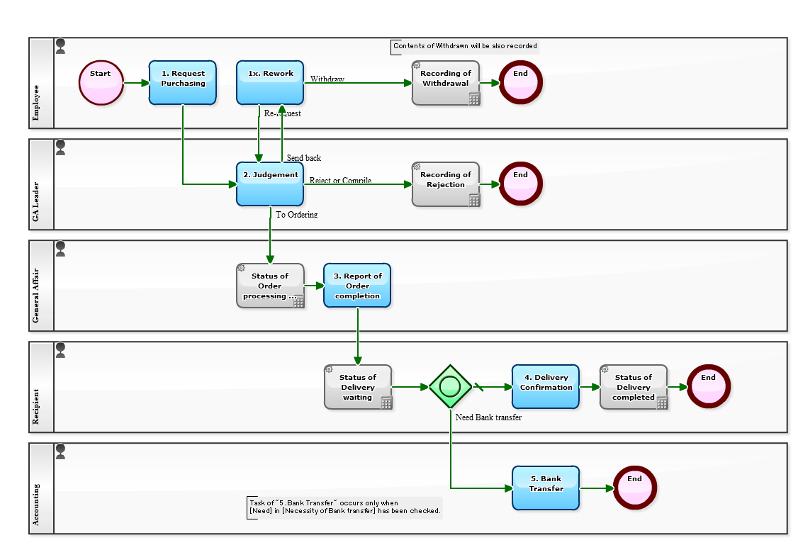 Workflow Sample: Episode 463: Procurement Request (Starter Template)