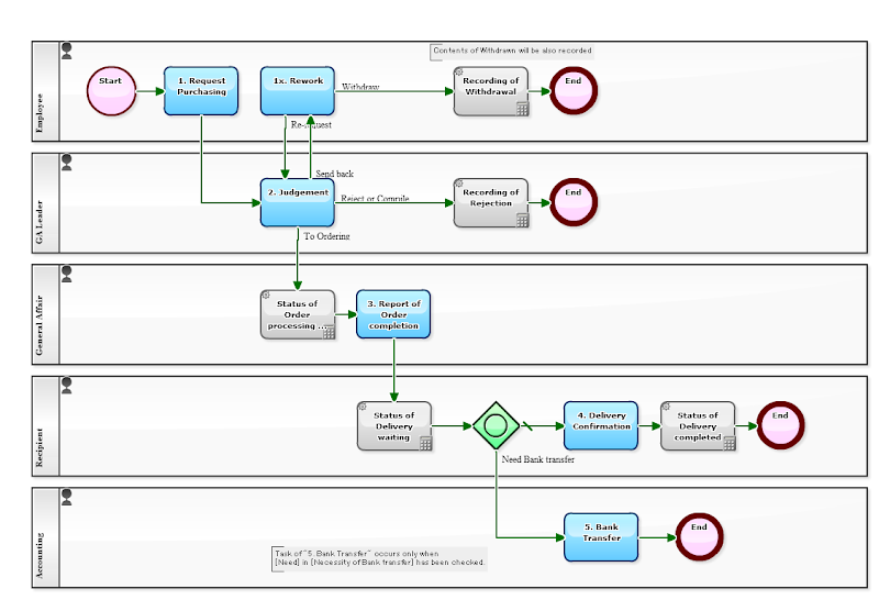 Workflow Sample: Episode 463: Procurement Request (Starter Template)