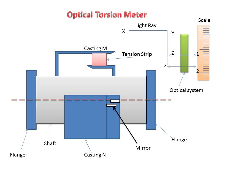Instrumentation and Control Engineering: Optical Torsion meter